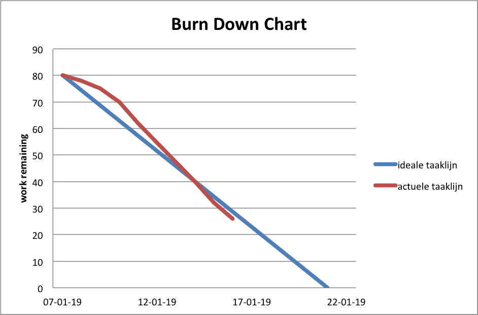 Burn Up Chart Vs Burn Down Chart