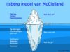 Het ijsberg model van McClelland voor gedragsverandering - agile4all