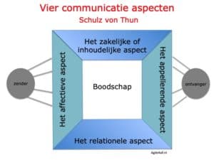 Herken de vier aspecten van communicatie - agile4all