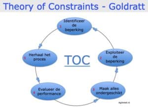 De Theory of Constraints - Goldratt. Op zoek naar beperkingen! - agile4all