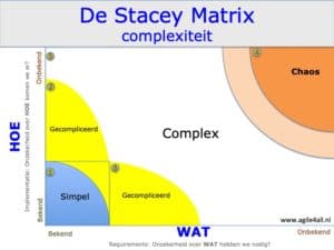 De Stacey Matrix - agile4all