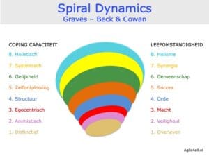 Wat is Spiral Dynamics? - agile4all