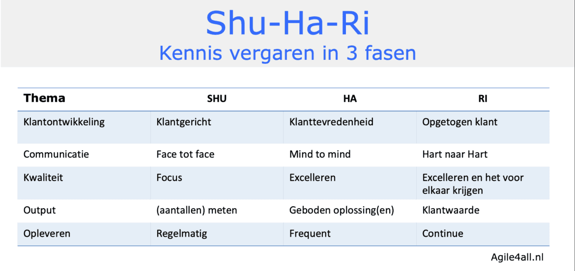 Wat is Shu-Ha-Ri? - agile4all