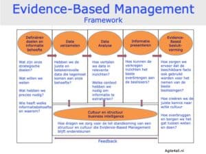 Wat is Evidence-Based Management? - agile4all