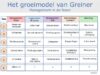 Wat is het groeimodel van Greiner? - agile4all