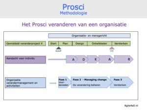 Wat is de Prosci methodologie? - agile4all