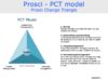 Wat is het Prosci Change Triangle model? - agile4all